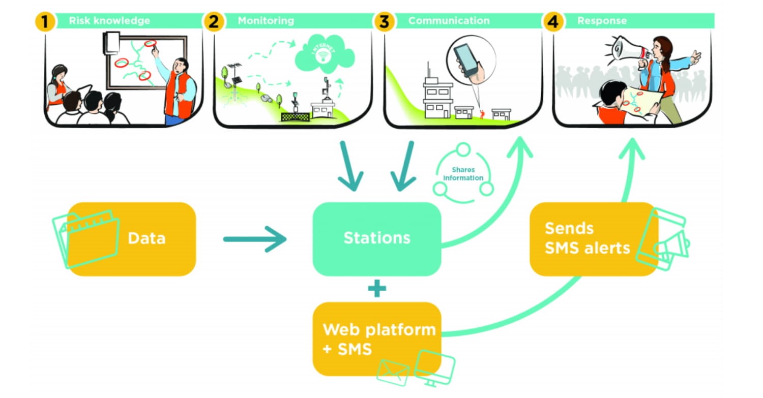 Why is Raspberry Pi perfect for building flood resilience? - Zurich ...