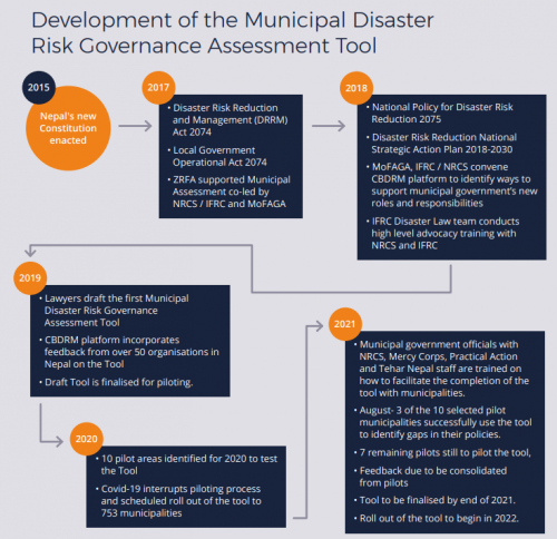 Nepal Municipal Disaster Risk Governance Assessment Tool - Zurich ...