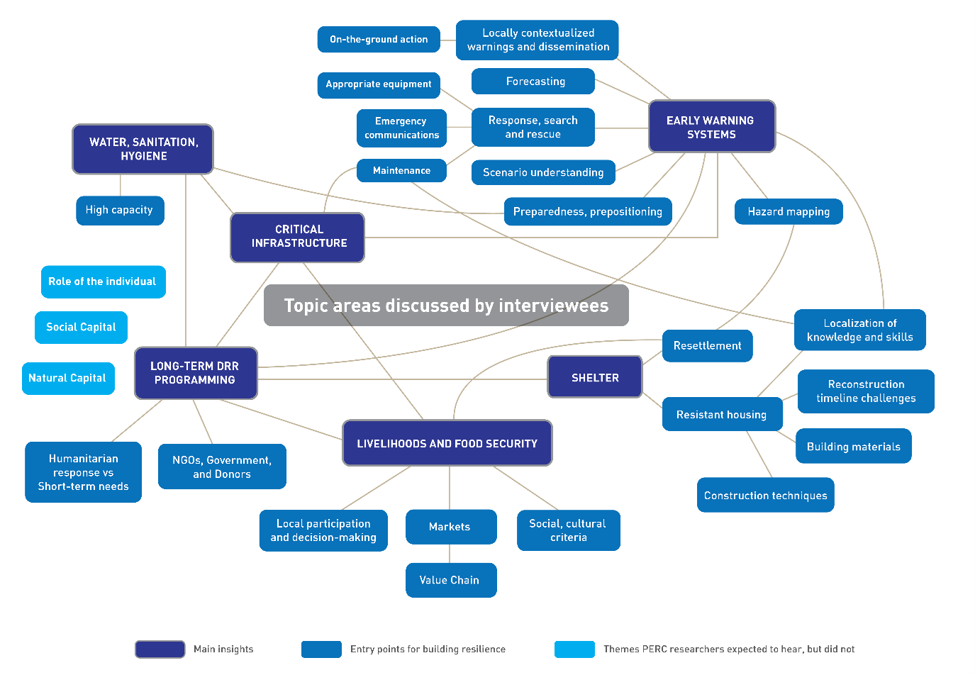 How mind-mapping can support community decision-making - Zurich Climate Resilience Alliance
