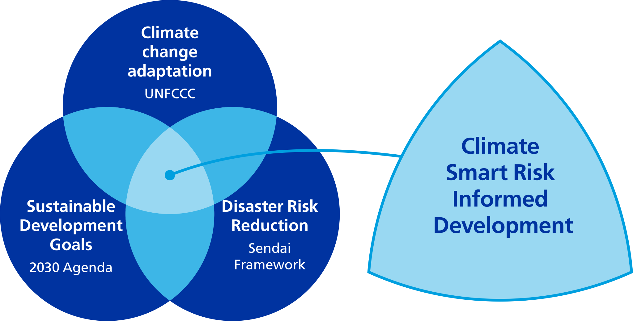 What does it mean to ‘do’ climate-smart, risk-informed development ...